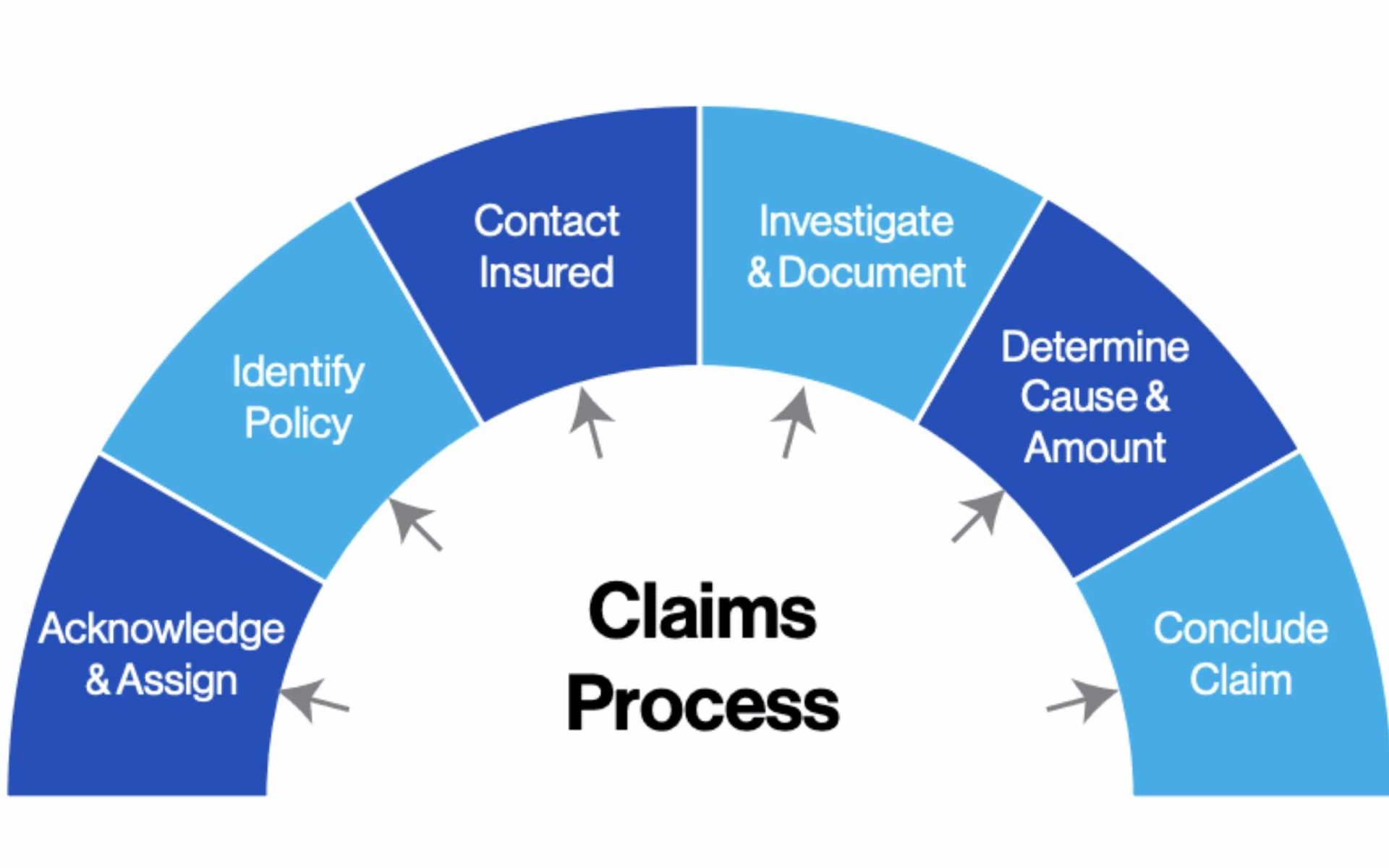 Insurance | Industry |building on | AI | Augmented | Intelligence